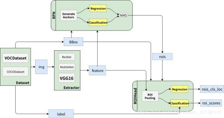 Object detection